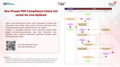 Alur Proses PDP Compliance Check List untuk Go Live Aplikasi