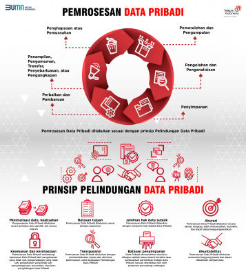 Pemrosesan Data Pribadi